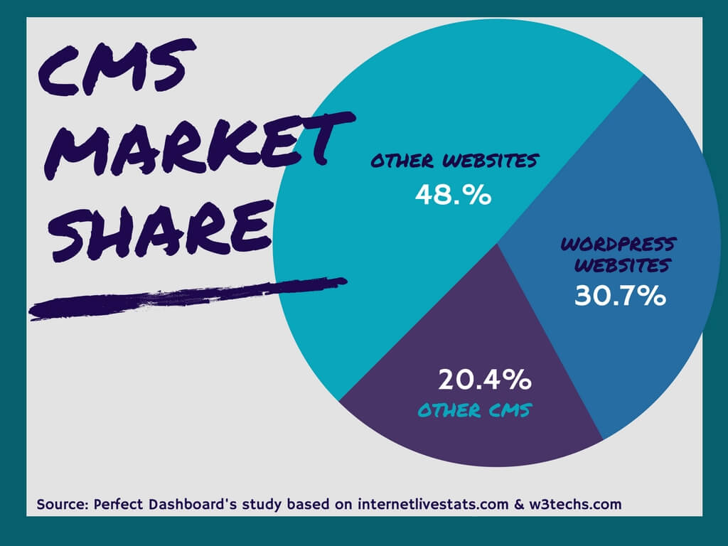 All You Need To Know About The New WordPress Gutenberg Editor